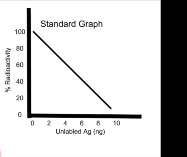 RADIOIMMUNOASSAY (RIA):Principle, Procedure, Application and MCQ for ...