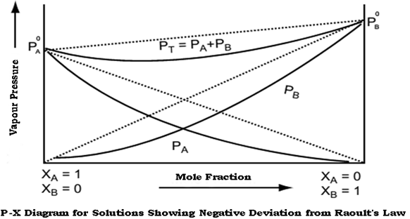 Solubility: Ideal and non ideal solutions and MCQs for GPAT, NIPER ...