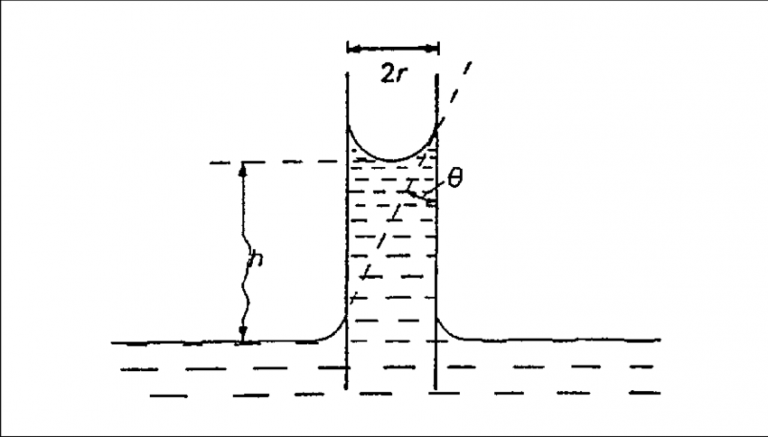 Measurement of surface and interfacial tension- Capillary rise method ...