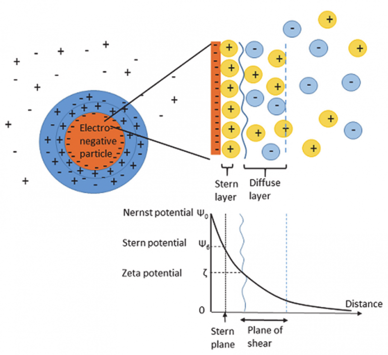 Surface and interfacial phenomenon: Electrical properties of interfaces ...