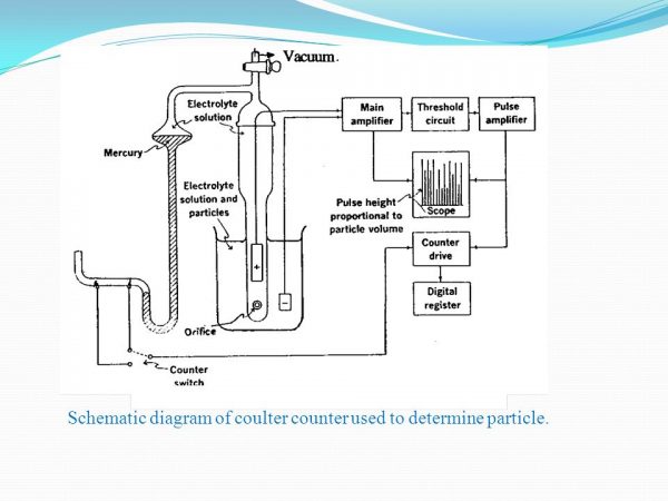 Micromeretics and powder rheology: Methods of determining particle size and volume ...