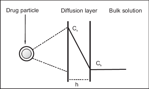 Concept of dissolution: Dissolution mechanism and MCQs for GPAT, NIPER ...